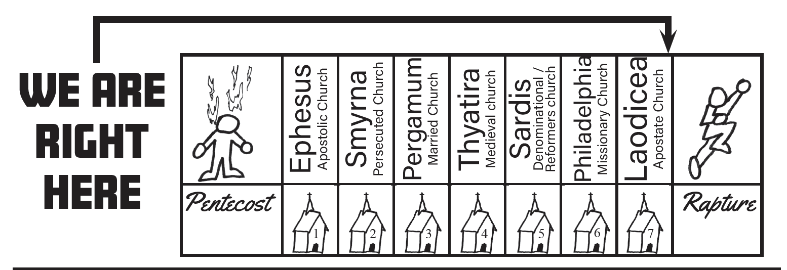 End Times Charts – Cornerstone Church Trafalgar